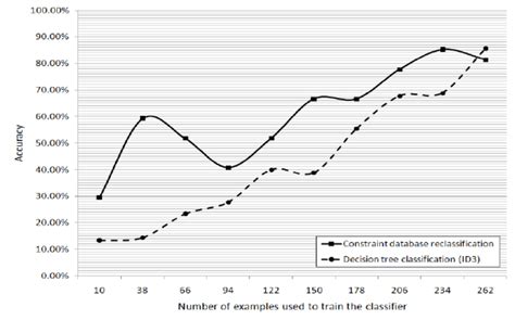 comparison of the reclassification with constraint databases solid