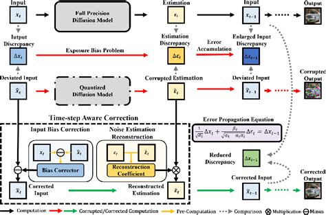 Figure 1 From Timestep Aware Correction For Quantized Diffusion Models Semantic Scholar