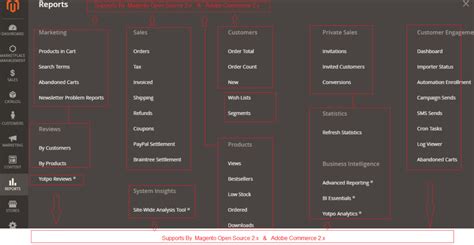 Magento Open Source 2 X Adobe Commerce 2 X Admin Left Side Menu MAGE2DB COM