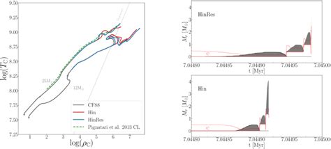 Evolution Of Central Temperature As A Function Of Central Density For Download Scientific