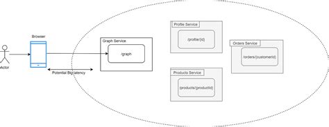 Graphql Microservices — C Graphql Api In A Microservices By Raphael Yoshiga Itnext