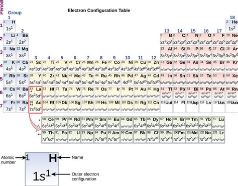Electron Configuration Of Copper 1 Worksheet