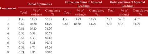 Results Of Primary Component Analysis Pca Download Scientific Diagram