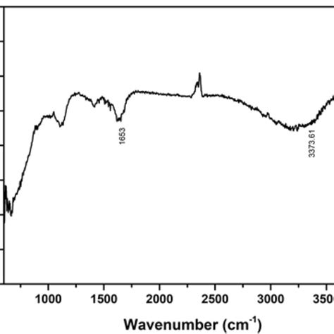 Ftir Spectrum Of Titanium Oxide Nanosheets Download Scientific Diagram