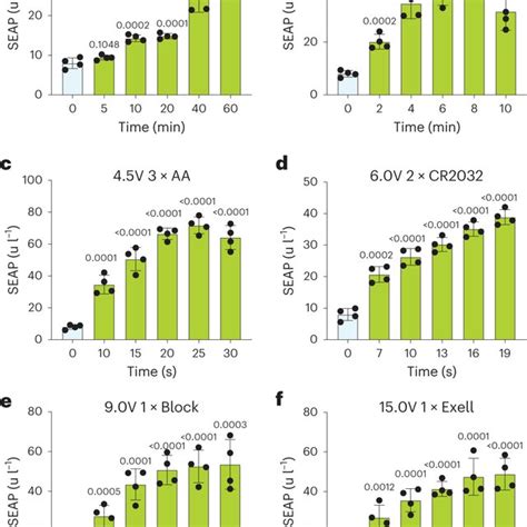 Seap Expression By Dart Engineered Cells Stimulated For The Indicated Download Scientific
