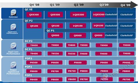 Intel Mobile Processor And Chipset Roadmap For Revealed TechPowerUp