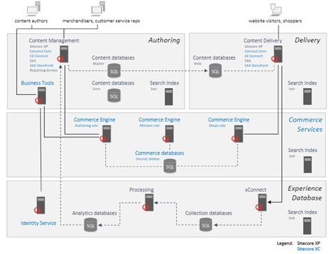 Reference Architecture Sitecore Documentation