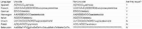 SQL Server Techniques Why Do You Need A Unicode
