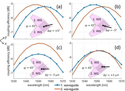 A Si H 2d Gc Design At Metal2 Signal Coupling Efficiency When Either Download Scientific