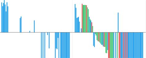 Make Spotfire Ignore Empty Values In The Categories Of Charts And Show A Visualization Without