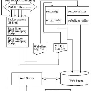 Scalable Traffic Monitoring Setup Download Scientific Diagram