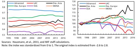 Economic Complexity Index By Region A Higher Index Higher Complexity Download Scientific