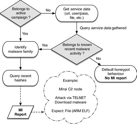 Requesting Information About An IP Address Download Scientific Diagram