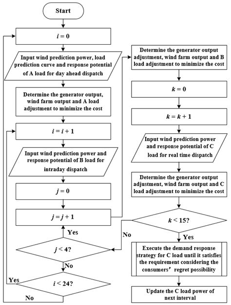 Sustainability Free Full Text Research On Multi Timescale