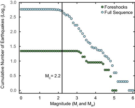 Frequency Magnitude Plot Shows All Events Reported By The Red