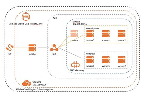 Tutorial Prerequisites For Installing An Ocp Cluster Alibaba Cloud