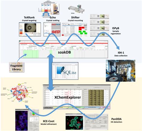 The Xchem Pipeline Diamond Light Source