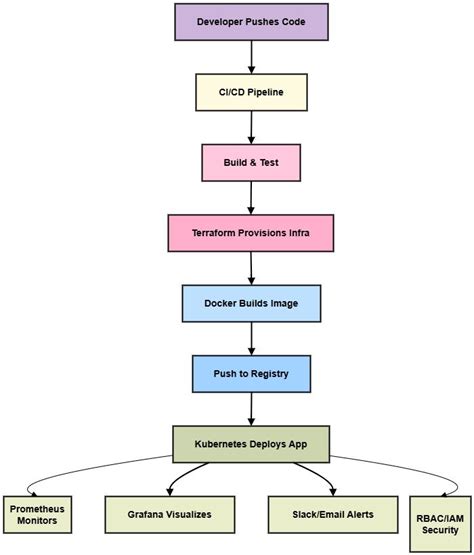 Devops Ci Cd Kubernetes Terraform Automation Cloudengineering… Routeclouds