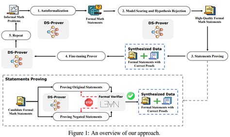 Revolutionizing Theorem Proving How Synthetic Proof Data Transforms