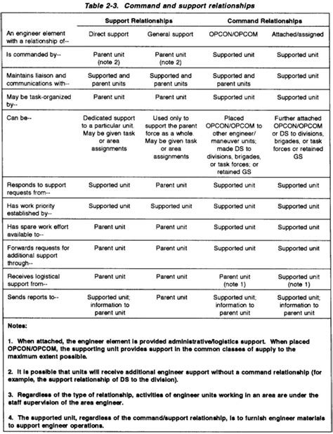 FM 5 100 15 Chptr 2 Command And Control