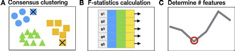 Figure 1 From Accurate Feature Selection Improves Single Cell Rna Seq
