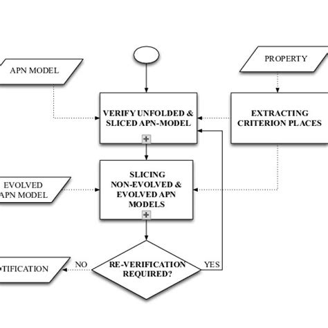 Process Flowchart Of Slicing Based Verification Of Apn Models