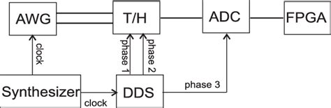 Measurement Setup For Determining The Relative ADC Clock Delay Download Scientific Diagram