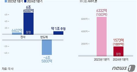 불황 터널 빠져나온 반도체 웃고전기차 둔화에 배터리 울어