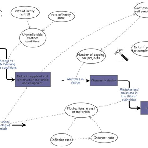 Cost Overrun And Mistakes In Design In Uk Rail Projects Download