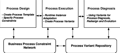 Framework For Constraint Based Business Process Management Download