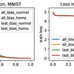 Loss And Error Curves Across Networks With Normal And Homogeneous Download Scientific Diagram