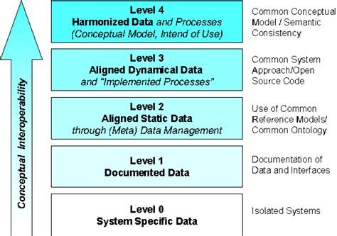 Table 2 From The Levels Of Conceptual Interoperability Model Semantic Scholar