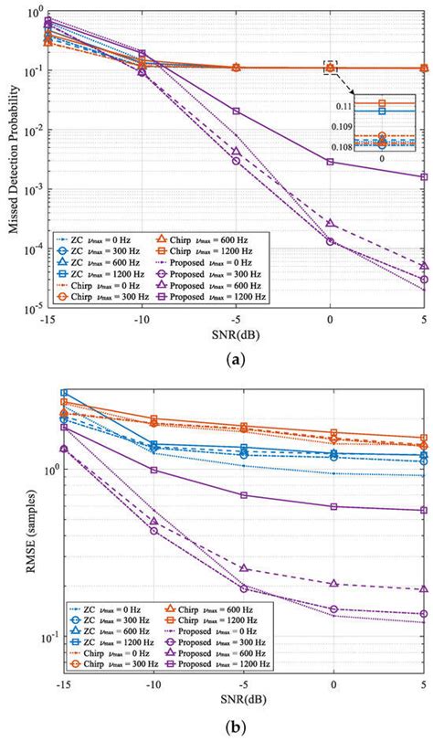 Random Access Preamble Design And Timing Advance Estimation For Otfs Systems In High Mobility