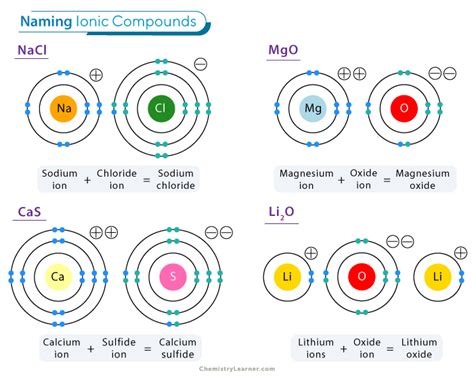 Naming Compounds Types Rules And Examples