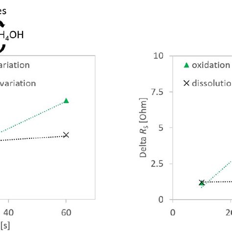 Pdf Roughness And Uniformity Control During Wet Etching Of Molybdenum