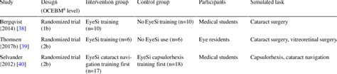 Randomized Trials Evaluating Efficacy Of Surgical Simulators In Download Scientific Diagram