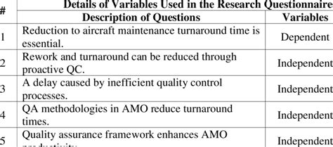 Variables Used In The Questionnaire Download Scientific Diagram
