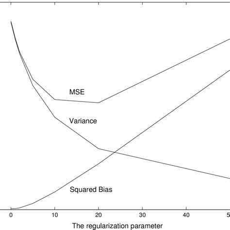 Mse Squared Bias And Variance As Function Of The Ridge Parameter λ