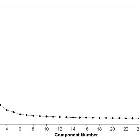 Eigenvalue Plot Produced By Pca Download Scientific Diagram