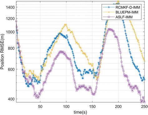 sequential linear filtering with non‐linear position and doppler measurements for target