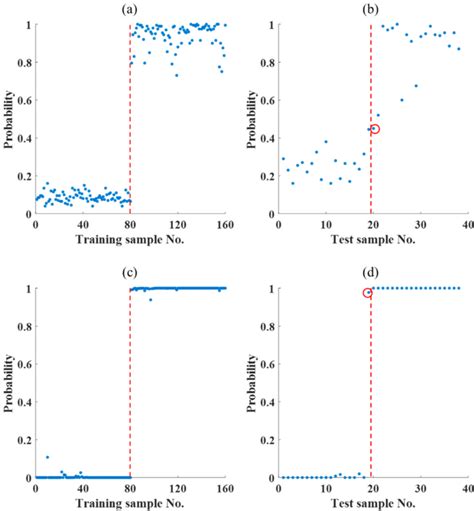 Figure 12 From Data Driven Signalnoise Classification For Microseismic Data Using Machine