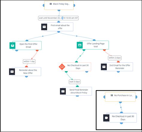 Creating ECommerce Automation Workflows Amazing Tips