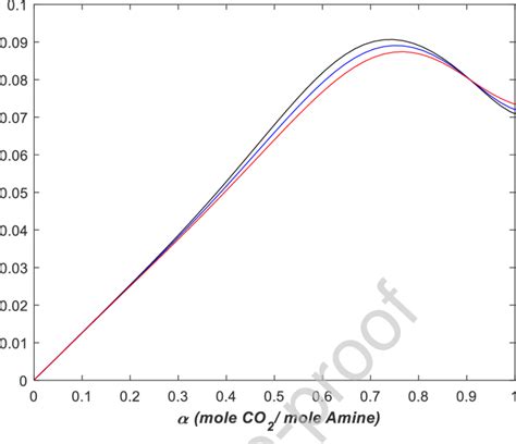 The Enrtl Calculation For The Ionic Strength For 40 8 Mass Pz As A Download Scientific