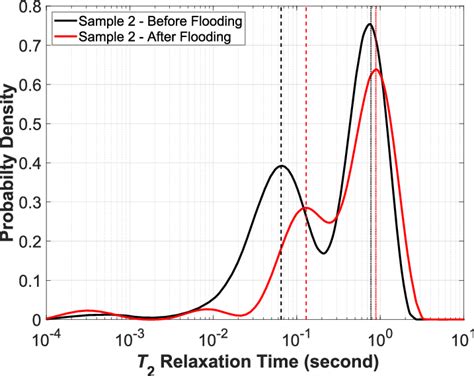 T 2 Relaxation Time Distribution For Sample 2 Before And After The Core Download Scientific