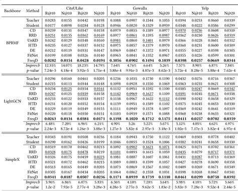 Table 4 From Exploring Feature Based Knowledge Distillation For Recommender System A Frequency