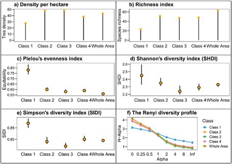 Tree Diversity Analysis Based On The Tree Inventory With The A Download Scientific Diagram