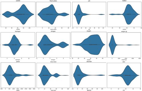 Violin Plot For The Conditional And Decision Attributes Considered For