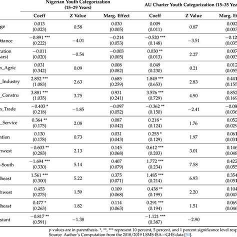 Logit Regression Model On The Differential Impact Of Growth On Employment Download Scientific