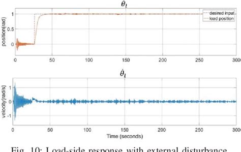 figure 10 from a robust two feedback loops position control algorithm