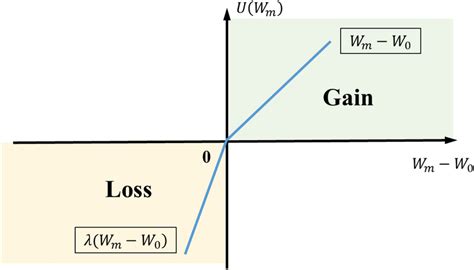 The Loss Averse Piecewise Linear Utility Function Download Scientific